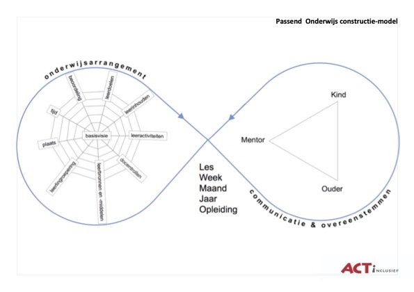 ACT-inclusief - Passende Onderwijs Constructie Model